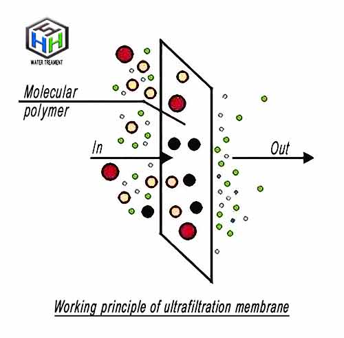 What particles does the microporous membrane filte